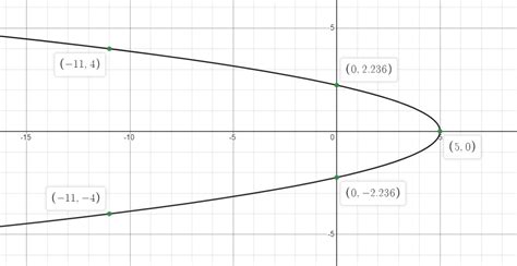 Sketch The Graph Of The Equation And Label The X And Y Quizlet