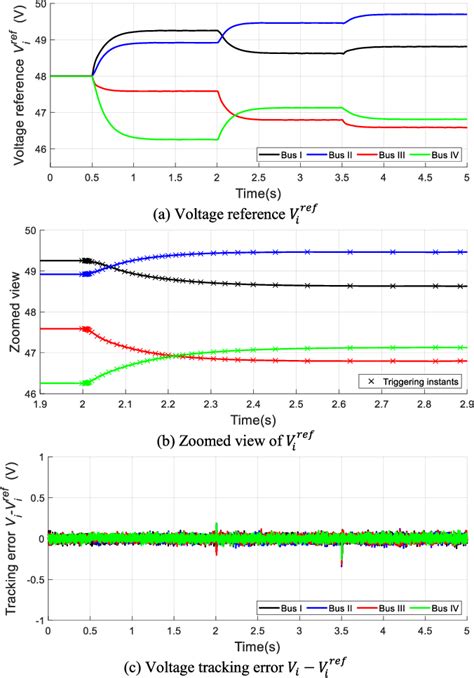 Figure 5 From Discrete Time Self Triggered Control Of Dc Microgrids With Data Dropouts And