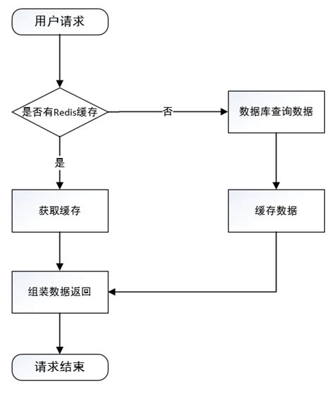 Redis和数据库如何保证数据一致性 EchoLv 博客园