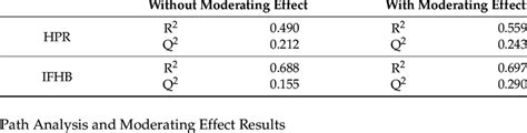 The Coefficient Of Determination R 2 And Cross Validated Redundancy