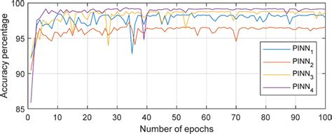 The Accuracy Curves Of Four Pinns During The Training Download