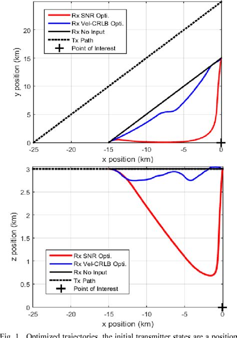 Figure 1 From Airborne Bistatic Radar Trajectory Optimization For