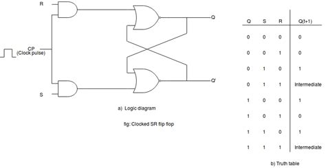 circuit diagram of d flip flop using nor gate