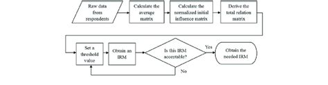 The Steps Of The Dematel Method Download Scientific Diagram