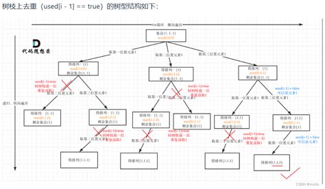 代码随想录 Day29 回溯算法 Csdn博客