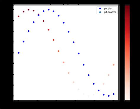 Draw Scatter Plot Matplotlib Serrecave