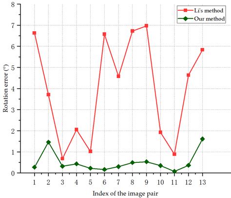 Shows The Pose Estimation Errors Of Our Algorithm And The Compared
