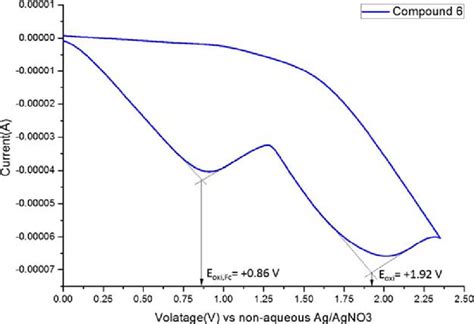 Cyclic Voltammogram Of Compound 6 In Anhydrous Thf Containing 01 M