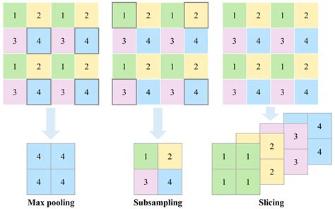 A Promising Downsampling Alternative In A Neural Network Encyclopedia Mdpi