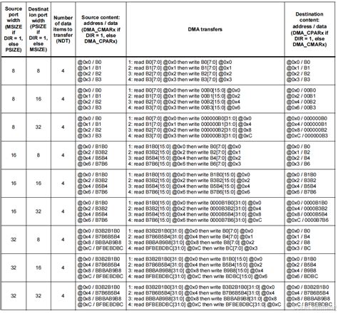 Stm32g4系列mcu的direct Memory Access Controller Dma功能介绍之二stm32g4 Dma Csdn博客