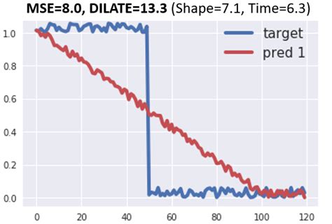 1 Limitation Of The Euclidean MSE Loss When Predicting A Sudden