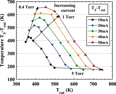 T 3−t Rot Plotted As A Function Of T Rot The Variation As A Function