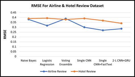 Rmse Error For Airline And Hotel Review Dataset Download Scientific Diagram