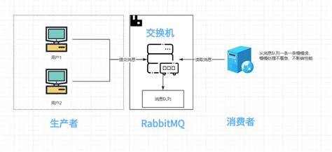 Rabbitmq原理及代码示例 Csdn博客