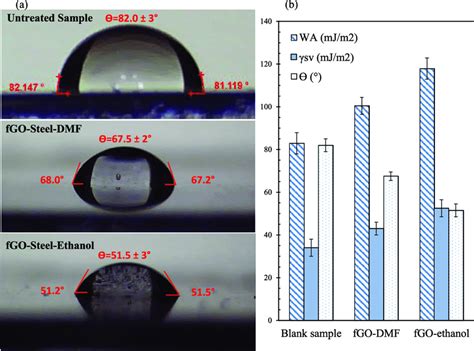 A Contact Angle Measurements On The Surface Of The Untreated Specimen