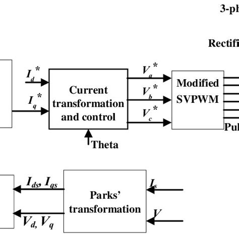 Block Diagram Of Sensorless Control Scheme Of Induction Motor Drive Download Scientific Diagram