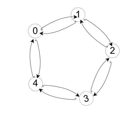 Diameter Minimization Hackerrank