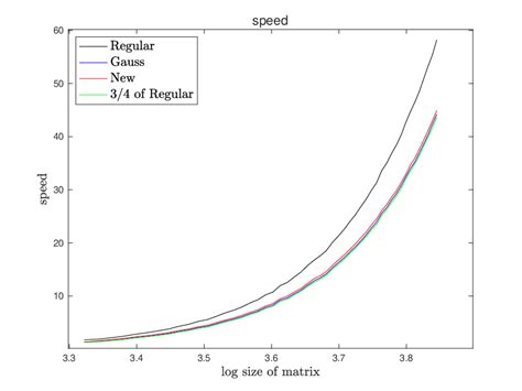 Speed Of The Three Algorithms For Complex Matrix Multiplication Download Scientific Diagram