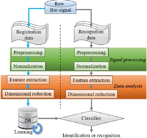Figure 1 From Biometrics System Technology Trends Based On Bio Signal