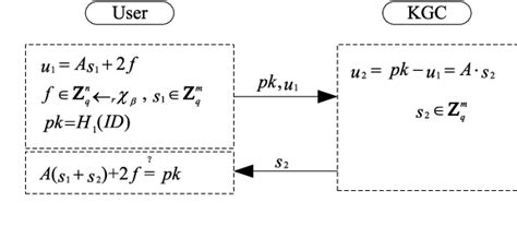 Figure 1 From Quantum Safe Lattice Based Certificateless Anonymous Authenticated Key Agreement