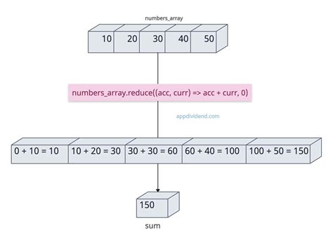 How To Find The Sum Of An Array Of Numbers In Javascript