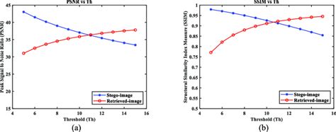 Psnr And Ssim Values On Different Th Values A Psnr Vs Th B Ssim