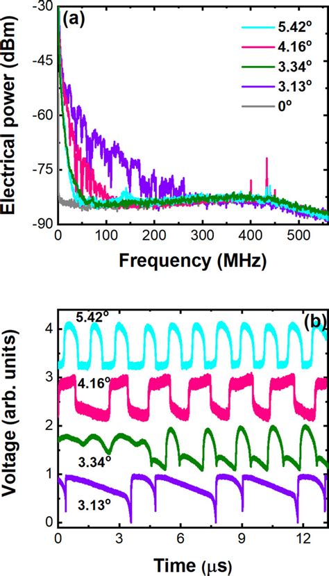Low Frequency Oscillations At Large Tilted Angles A Electrical Download Scientific Diagram