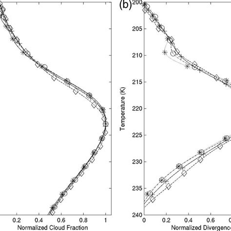 Normalized A Cloud Fraction And B Divergence Estimated From Eq 1 Download Scientific