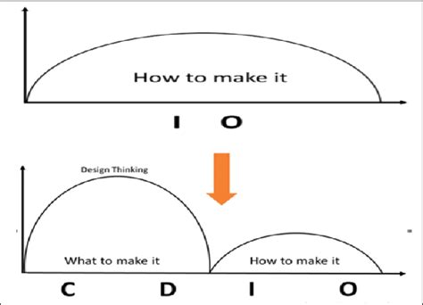 2 Integration Of Design Thinking And Cdio Approach Download Scientific Diagram