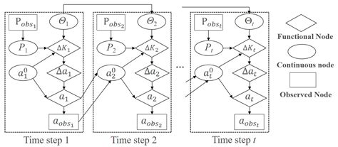 Fatigue Crack And Residual Life Prediction Based On An Adaptive Dynamic Bayesian Network
