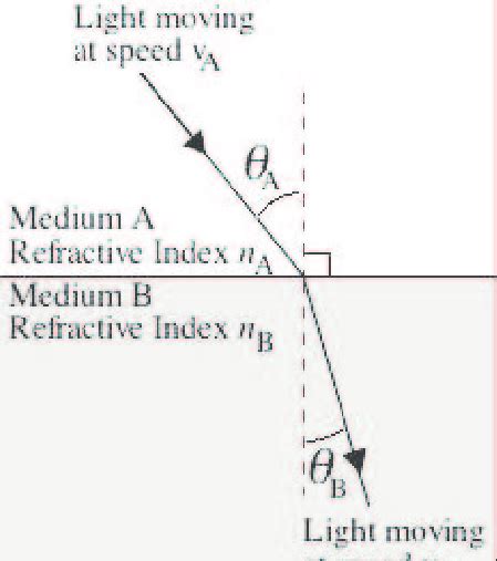 Refractive Index Of A Substance N Speed Of Light In Vacuum Speed Of Download Scientific