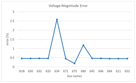Full Observable Three Phase State Estimation Algorithm Applied To