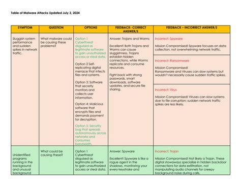 Table Of Malware Attack An Information Security Lessonpdf Table Of Malware Attack An Information Security Lessonpdf