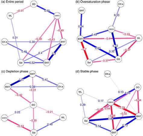 Correlation Coefficient R Network Among Wq Variables For The Entire