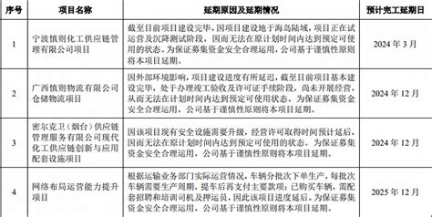 密尔克卫：拟将宁波慎则化工供应链项目、广西仓储物流项目等募投项目延期密尔克卫603713股吧东方财富网股吧