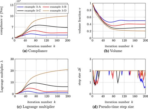 Optimization Histories Of Examples In Sect 4 Download Scientific Diagram