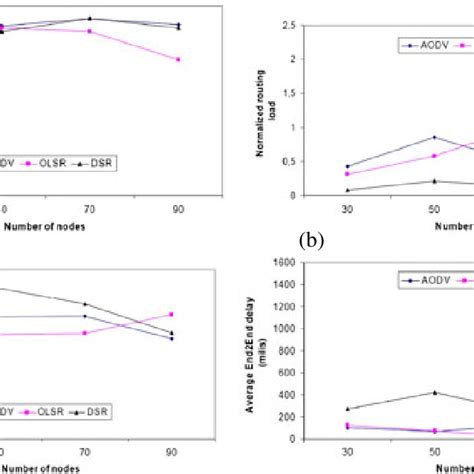 varying node density download scientific diagram