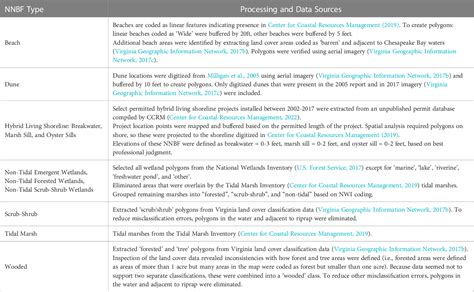 Table From Prioritizing The Protection And Creation Of Natural And Nature Based Features For