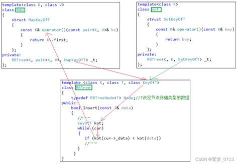 C——用红黑树封装map和set红黑树封装set Csdn博客 C——用红黑树封装map和set红黑树封装set Csdn博客