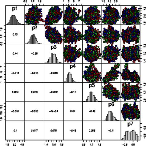 Scatterplot Matrices Of Mcmc Results For Bfgmww Download