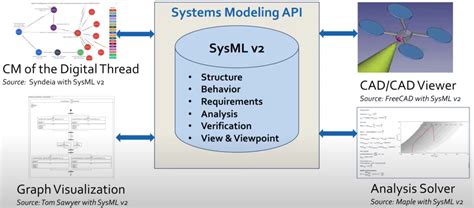 Systems Modeling Language™ V2 Overview Umbrella