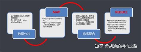 大数据开发教程——mapreduce原理及编程 知乎