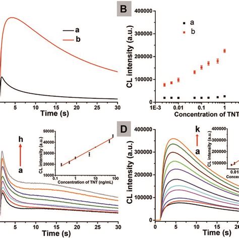 A Comparison Of Cl Kinetics Curves Of Old Curve A And New Curve B Download Scientific