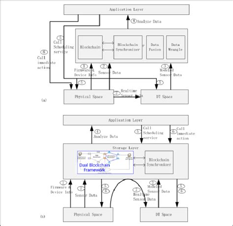 Blockchain With Dt Framework In Iiot Context With Minor Details Download Scientific Diagram