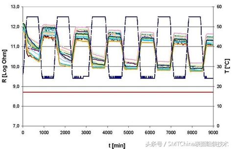 PCB電路板三防漆的性能驗證 每日頭條