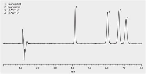 HPLC Analysis Of Cannabinoids Using Ascentis Express RP Amide Application For HPLC Sigma Aldrich