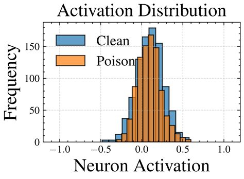 mitigating deep reinforcement learning backdoors in the neural activation space ai research
