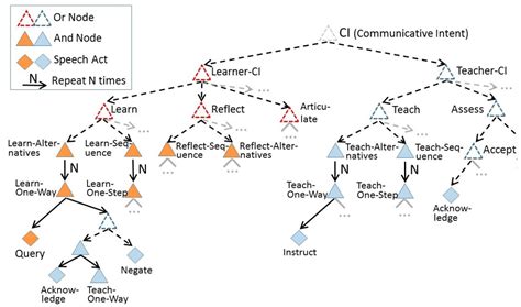 Task Learning Through Visual Demonstration And Situated Dialogue
