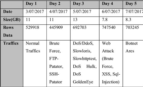 Figure 1 From Botnet Detection In Network System Through Hybrid Low