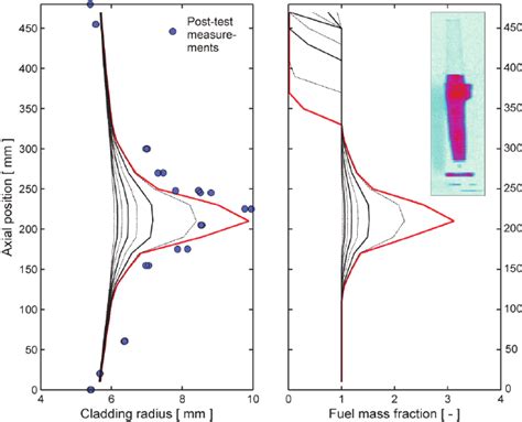 Calculated Evolution Of Cladding Deformation Left And Fuel Relocation Download Scientific
